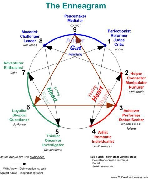 The Nine Enneagram Types – Integral Wisdom Activist